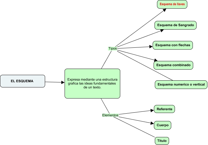 TECNICAS DE ESTUDIO ESQUEMA